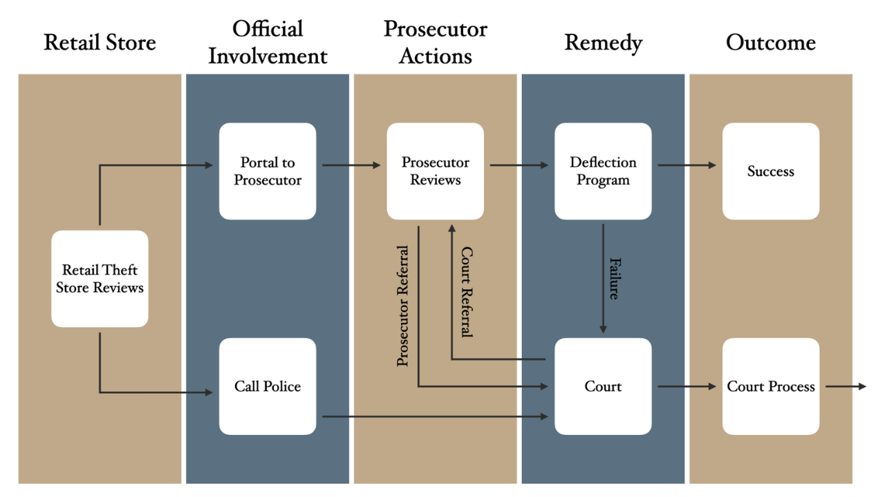 Prosecutor-Led Diversion & Deflection for Retail Theft